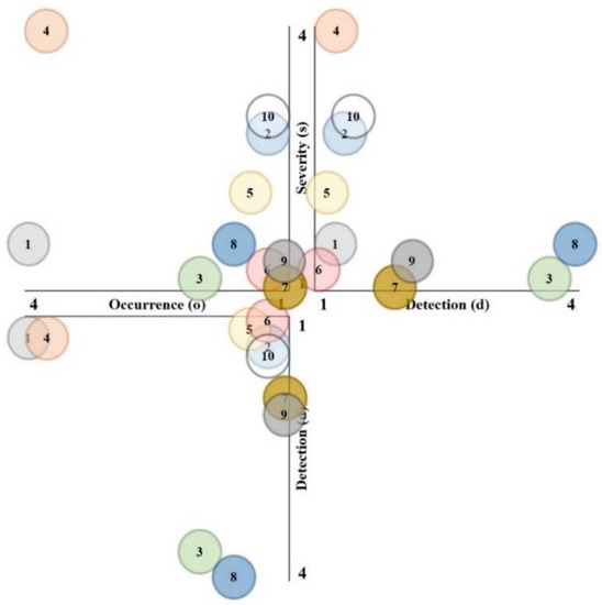 A Novel AHP-PRISM Risk Assessment Method—An Empirical Case Study in a ...