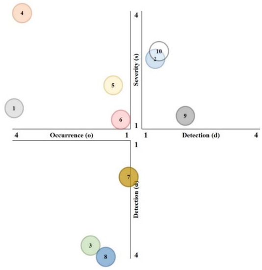A Novel AHP-PRISM Risk Assessment Method—An Empirical Case Study in a ...