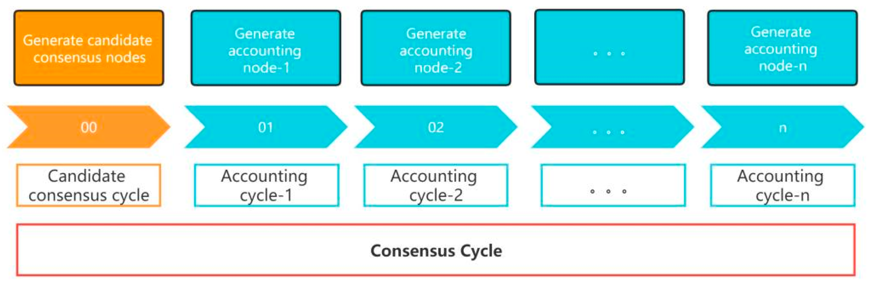 Research on Convergence Media Consensus Mechanism Based on Blockchain