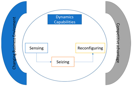 Contemporary Management Practice Applying the Dynamic Absorptive ...