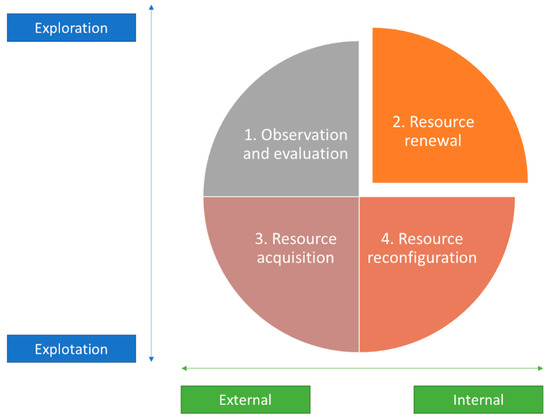 Contemporary Management Practice Applying the Dynamic Absorptive ...
