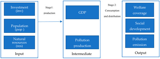 A Decomposed Data Analysis Approach to Assessing City Sustainable ...