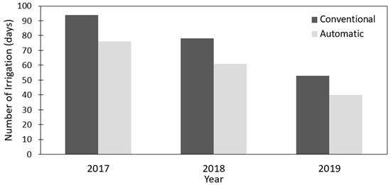 Evaluation of Automatic Irrigation System for Rice Cultivation and ...