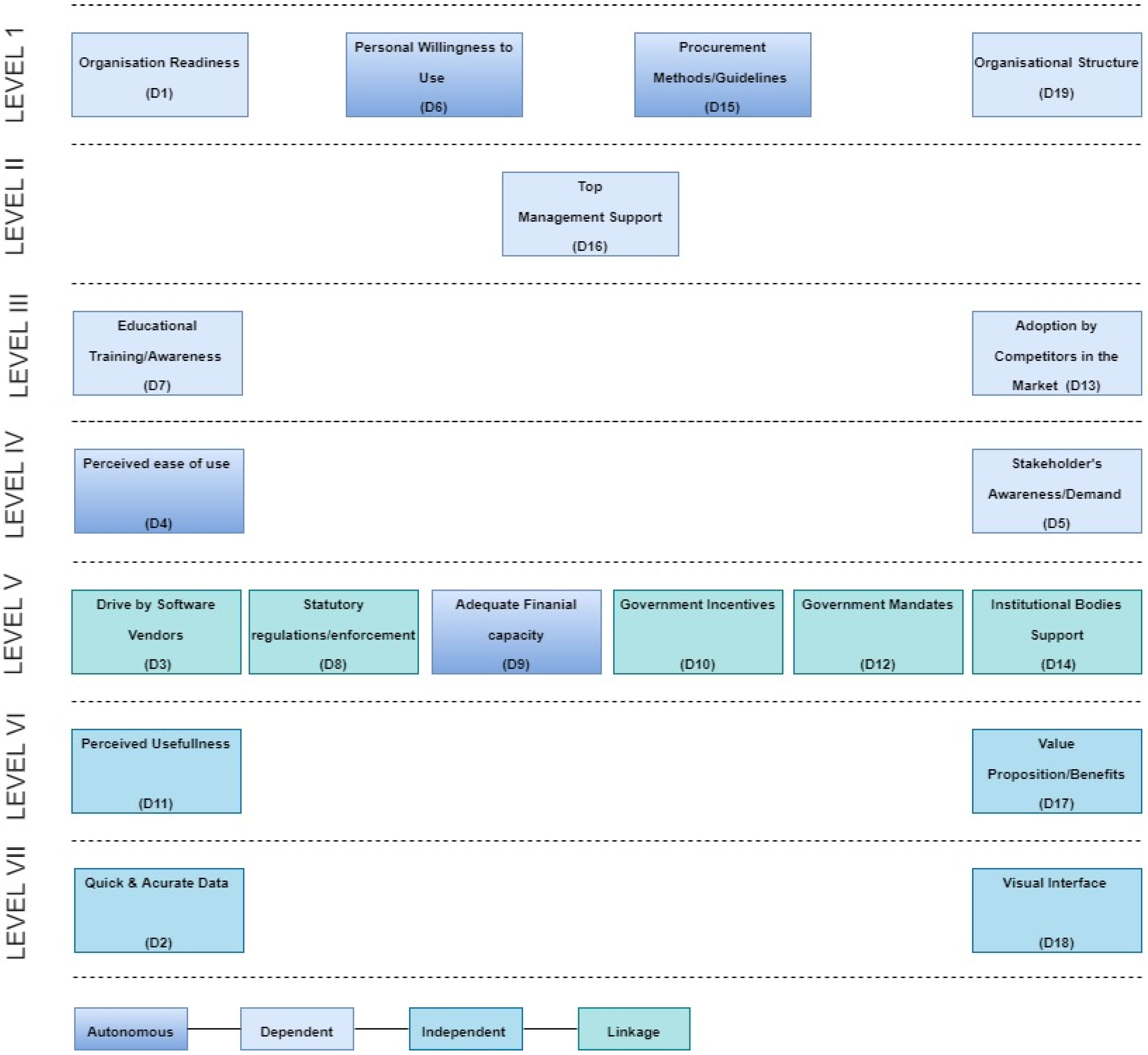 Drivers of BIM-Based Life Cycle Sustainability Assessment of Buildings ...
