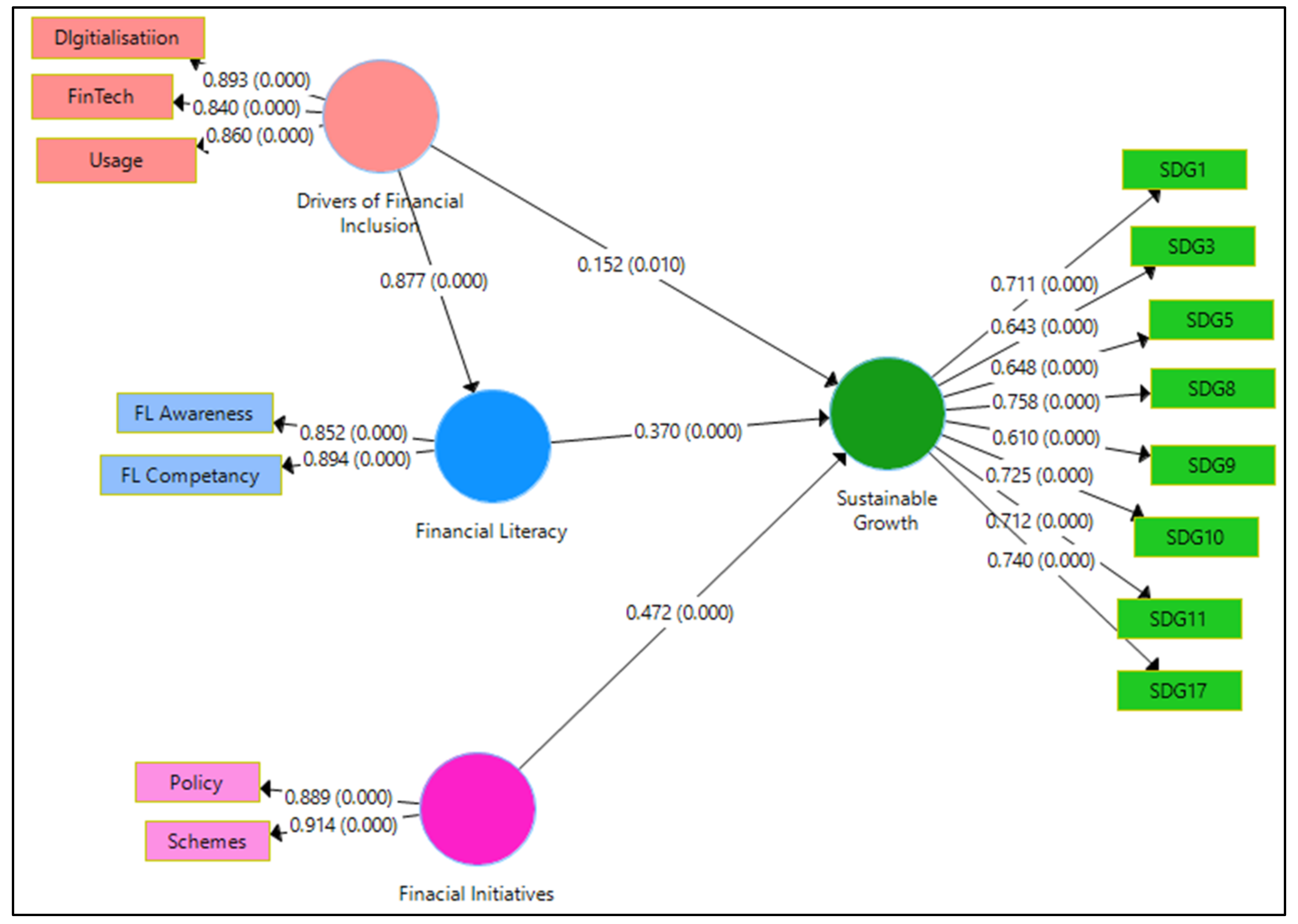 Sustainability | Free Full-Text | Investigating the Impact of Financial Inclusion Drivers ...