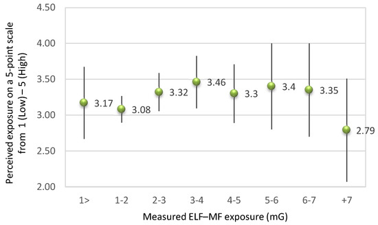 ELF-MF Exposure, Actual and Perceived, and Associated Health Symptoms ...