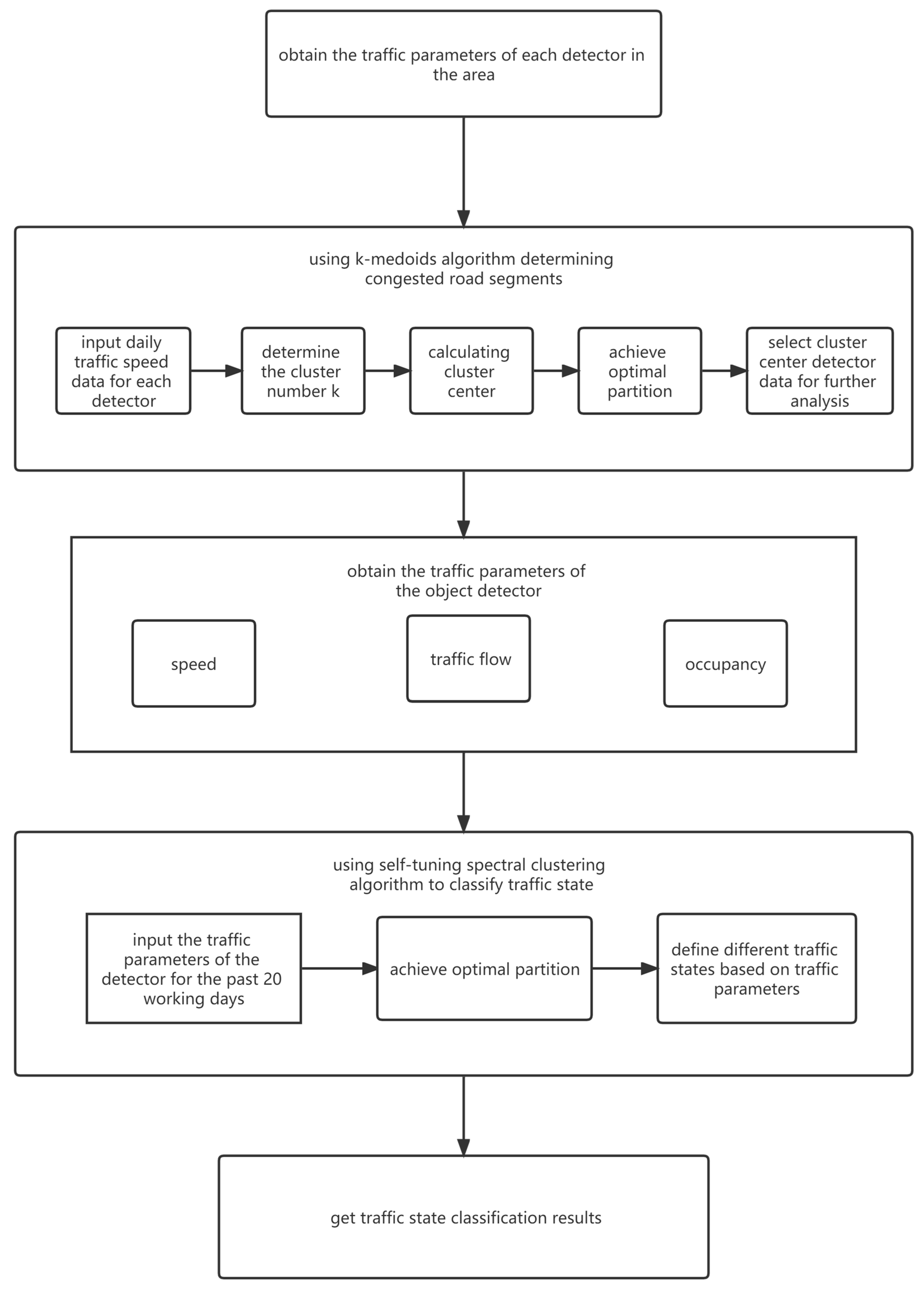 Sustainability | Free Full-Text | A Hybrid Method for Traffic State Classification Using K ...