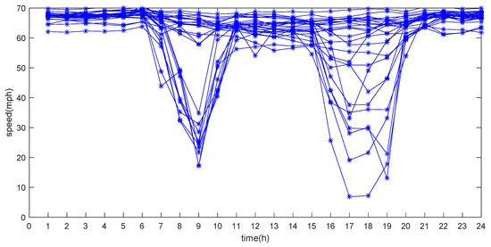 Sustainability | Free Full-Text | A Hybrid Method for Traffic State ...
