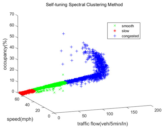 Sustainability | Free Full-Text | A Hybrid Method for Traffic State ...