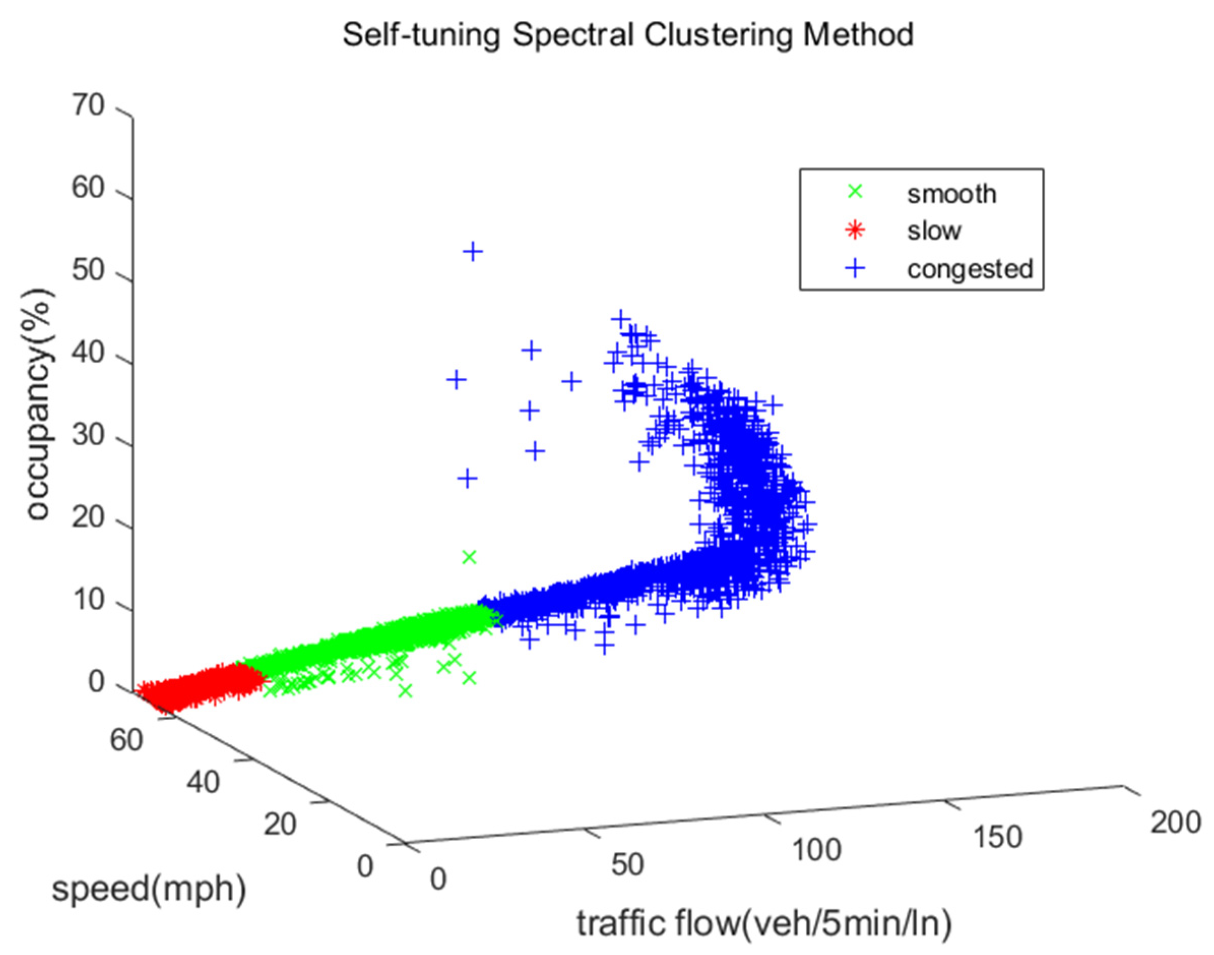 Sustainability | Free Full-Text | A Hybrid Method for Traffic State Classification Using K ...
