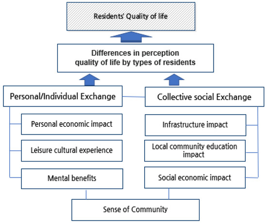 Quality of Life Subjective Expectations and Exchange from Hosting Mega ...