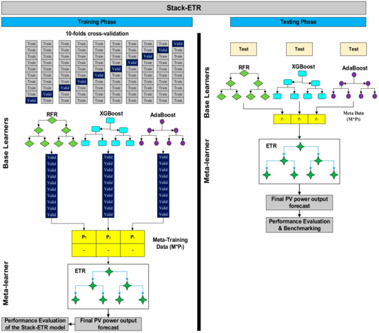 Forecasting Photovoltaic Power Generation with a Stacking Ensemble Model
