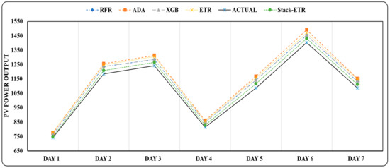 Forecasting Photovoltaic Power Generation with a Stacking Ensemble Model