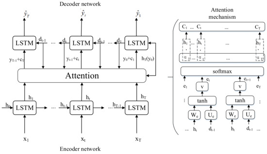 A Hybrid Framework for Multivariate Time Series Forecasting of Daily Urban Water Demand Using ...