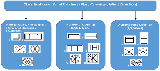 Wind Catchers: An Element of Passive Ventilation in Hot, Arid and Humid ...