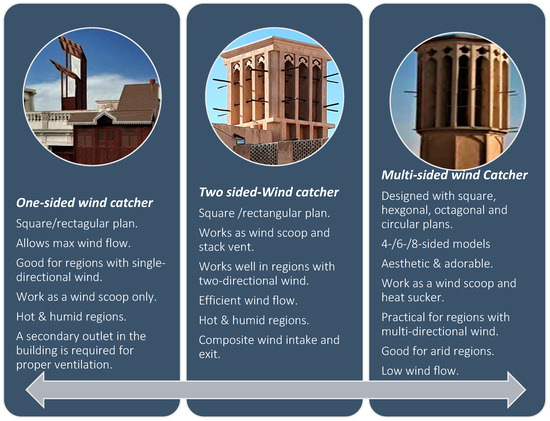Wind Catchers: An Element of Passive Ventilation in Hot, Arid and Humid ...