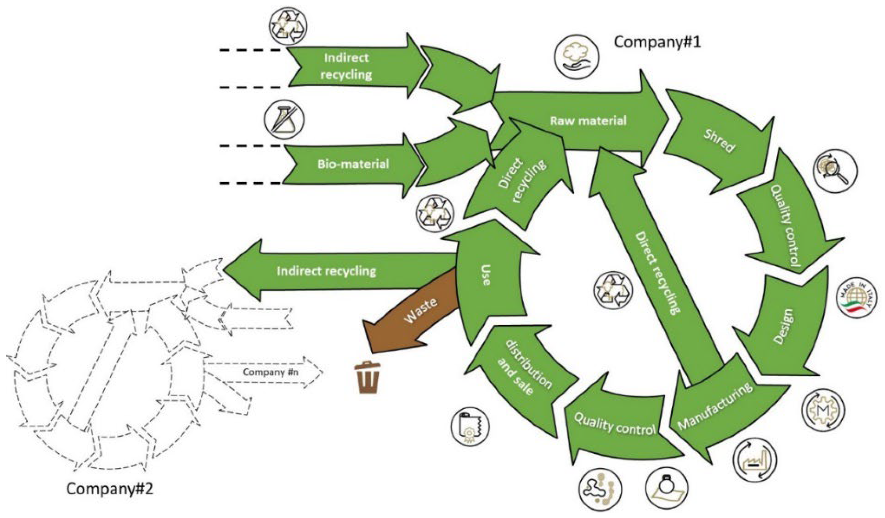 Sustainability Free Full Text Circular Economy Guidelines For The