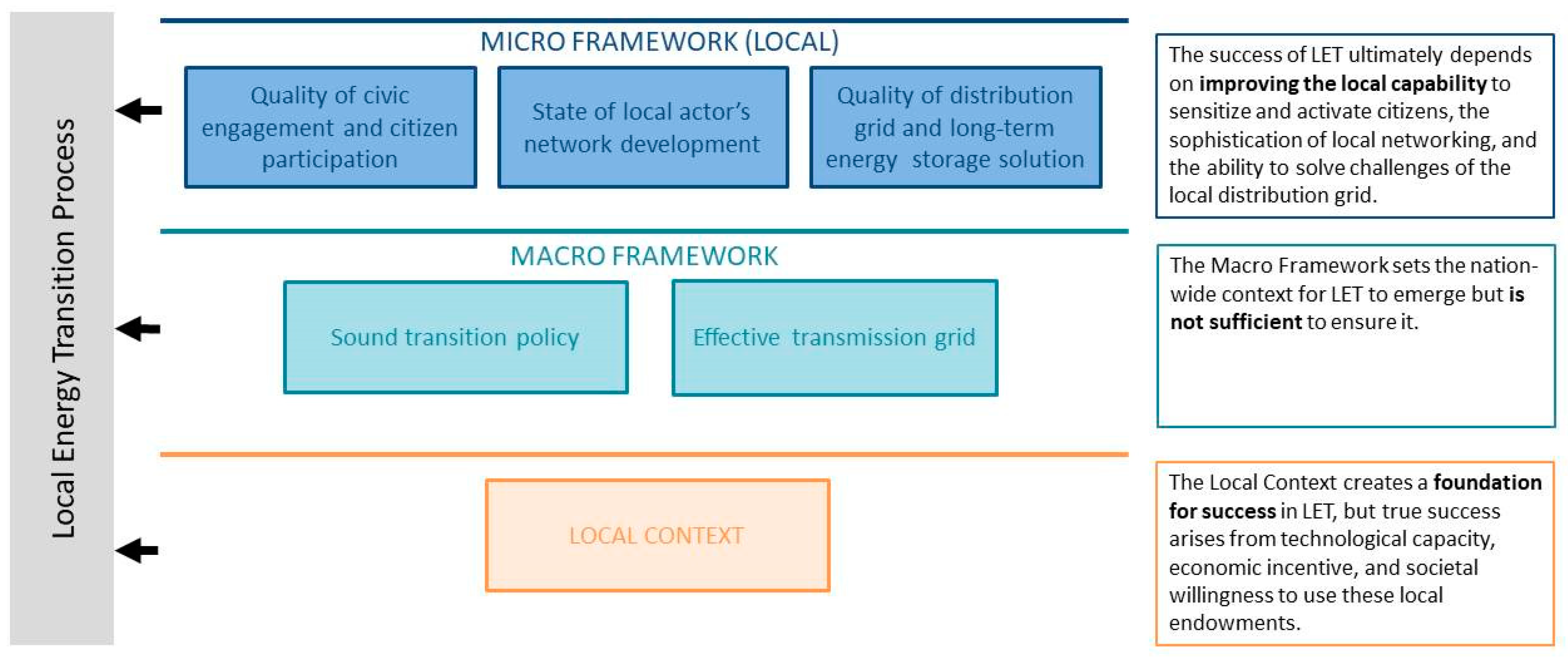 Sustainability | Free Full-Text | Towards a Theory of Local Energy Transition
