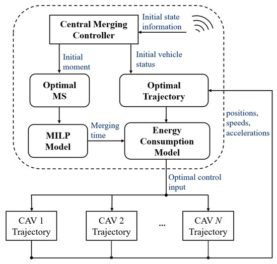 Sustainability Free Full Text A Cooperative Merging Control Method