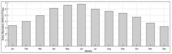 Solar–Biogas Microgrid: A Strategy for the Sustainable Development of ...