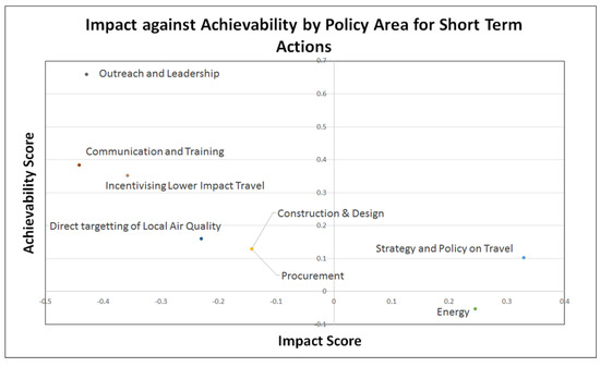 Sustainability | Free Full-Text | Evaluating Actions to Improve Air ...