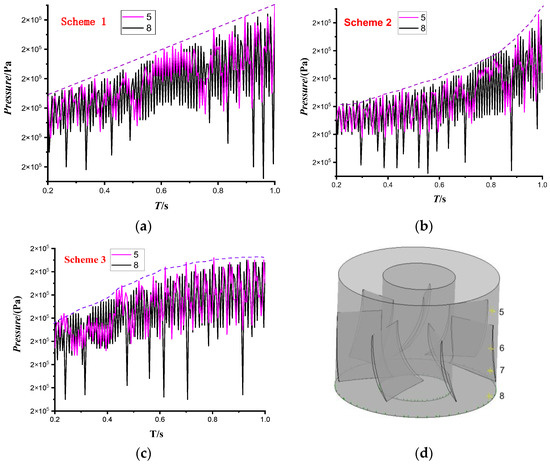 Transient Characteristic Analysis of Variable Frequency Speed ...