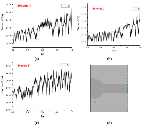 Transient Characteristic Analysis of Variable Frequency Speed ...