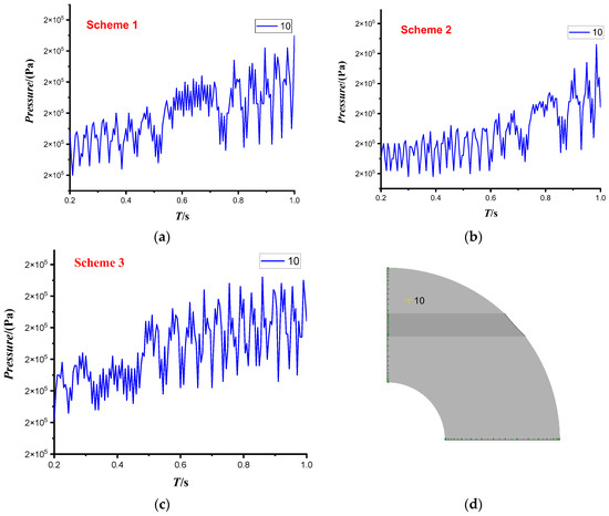 Transient Characteristic Analysis of Variable Frequency Speed ...