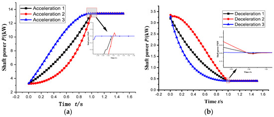 Transient Characteristic Analysis of Variable Frequency Speed ...