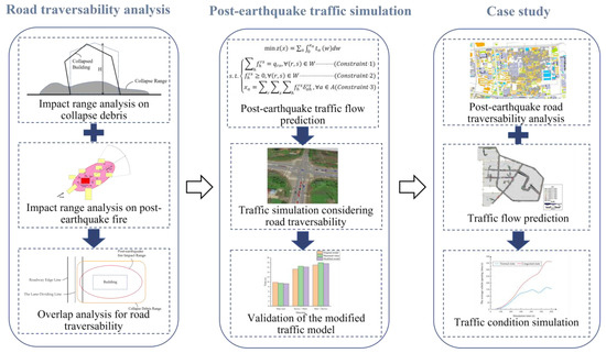 Post-Earthquake Traffic Simulation Considering Road Traversability