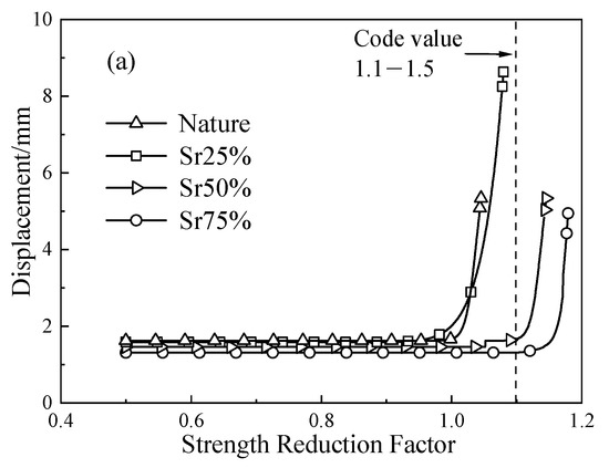 Stability Analysis of a High-Steep Dump Slope under Different Rainfall ...