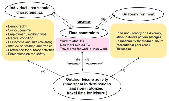 Built Environment and Outdoor Leisure Activity under the Individual ...