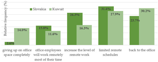 Offices after the COVID-19 Pandemic and Changes in Perception of ...