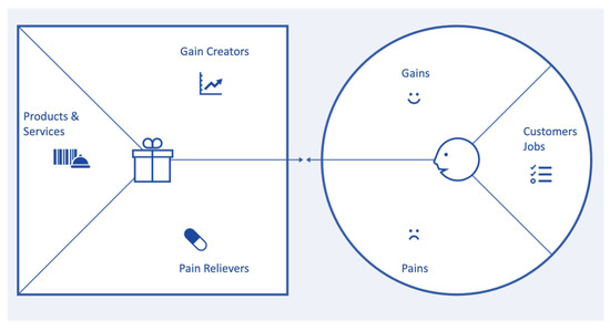 Building the Value Proposition of a Digital Innovation Hub Network to ...