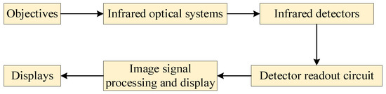Review on Infrared Imaging Technology