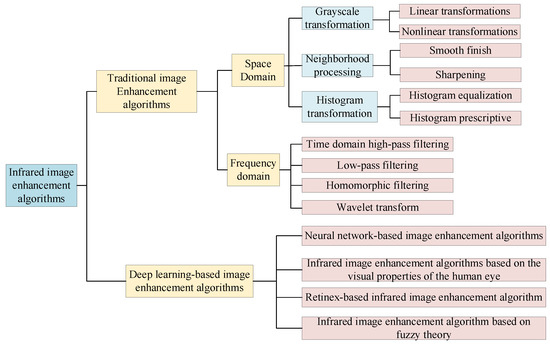 Sustainability | Free Full-Text | Review on Infrared Imaging Technology