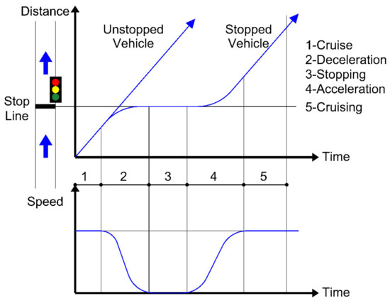 Acceleration and Deceleration Rates in Interrupted Flow Based on ...