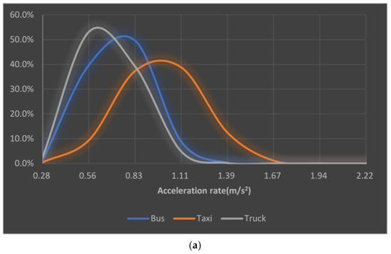 Acceleration and Deceleration Rates in Interrupted Flow Based on ...