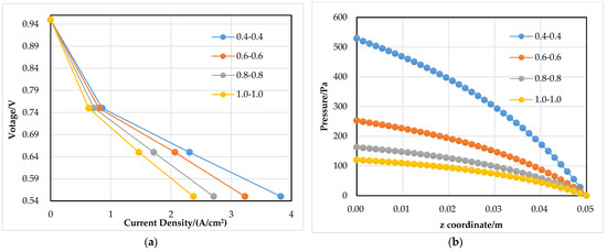 Numerical Investigation of Flow Channel Design and Tapered Slope ...