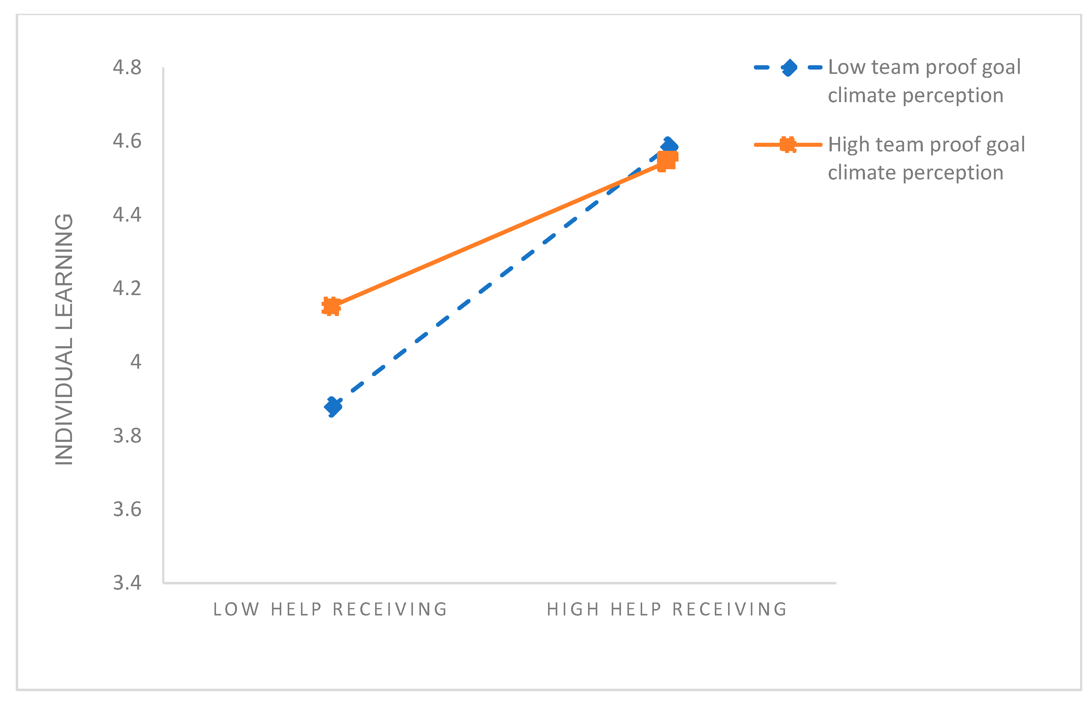 The Effect of Mutual Help Behavior on Employee Creativity—Based on the ...