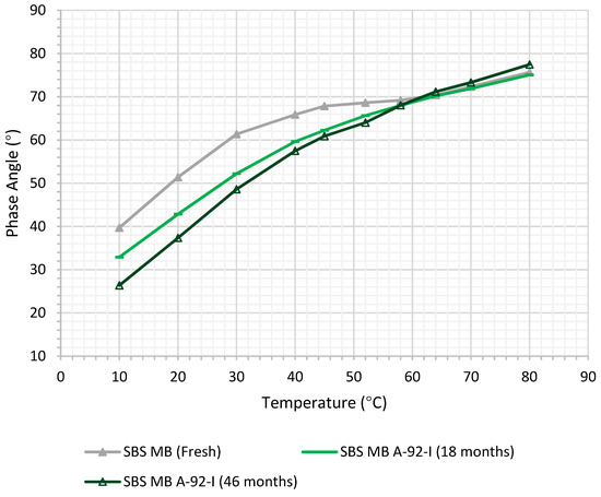 Ageing of Crumb Rubber Modified Bituminous Binders under Real Service ...