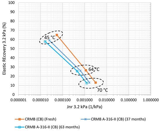 Ageing of Crumb Rubber Modified Bituminous Binders under Real Service ...