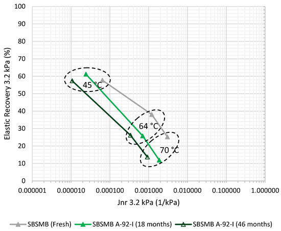 Ageing of Crumb Rubber Modified Bituminous Binders under Real Service ...