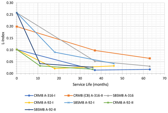 Ageing of Crumb Rubber Modified Bituminous Binders under Real Service ...