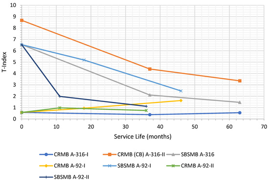 Ageing of Crumb Rubber Modified Bituminous Binders under Real Service ...