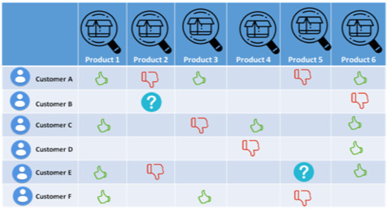 Customer Profiling Using Internet of Things Based Recommendations