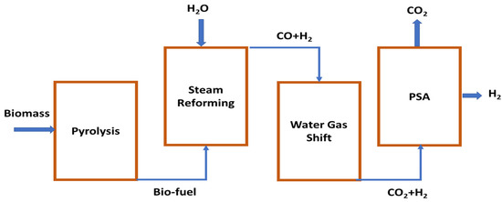 A Comprehensive Review on Recent Advancements in Thermochemical ...