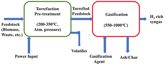 A Comprehensive Review on Recent Advancements in Thermochemical ...