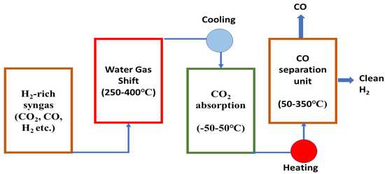 A Comprehensive Review on Recent Advancements in Thermochemical ...