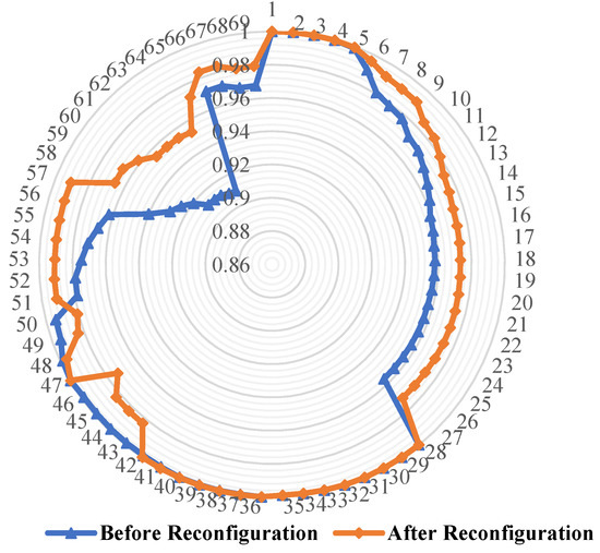 Optimal Reconfiguration of Distribution Network Considering Stochastic ...